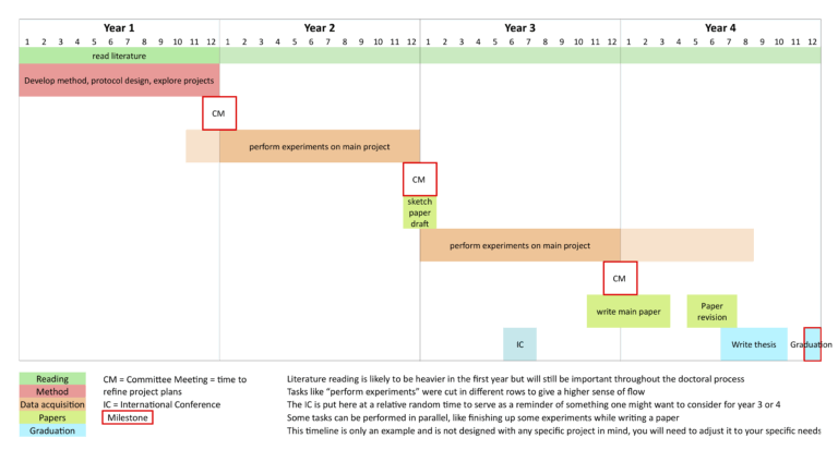 Guidelines to draw a timeline of your PhD | Academiac