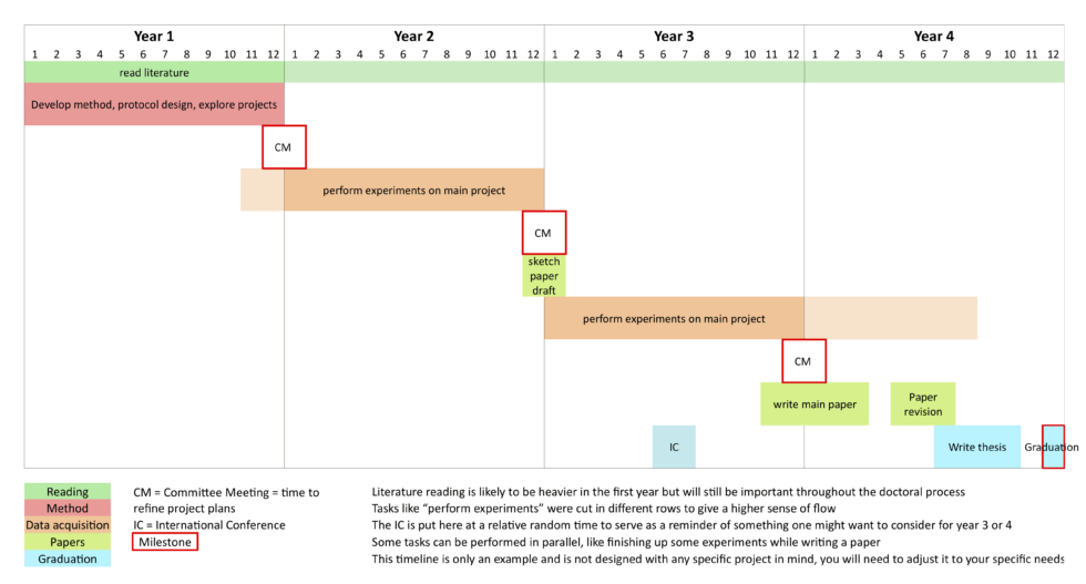 Guidelines to draw a timeline of your PhD | Academiac